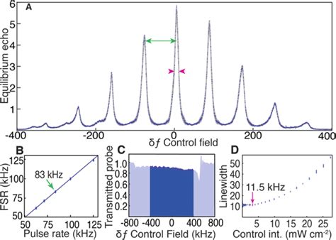 Resonator Behavior Of The System A Amplitude Of The Equilibrium