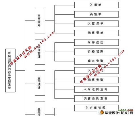 JSP药店药品管理系统的设计 含录像 SQLserver Javaweb 毕业设计论文网