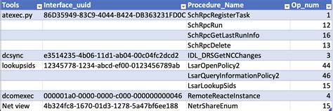 Diving Into Rpc Exploring A Deeper Layer Of Detection Ftrsec