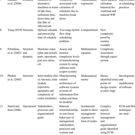 Pdf Concepts And Measurements Of Industrial Complexity A State Of