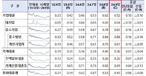 연체채권 정리 9월 원화대출 연체율 전월比 008p↓