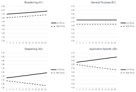Intangible Intensity And Decay Within Contexts Of Different Intangible Download Scientific