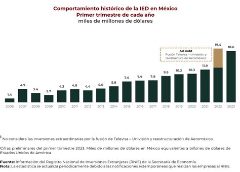Más de 18 mil mdd de inversión extranjera en primer trimestre de 2023