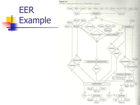 Ppt Chapter 4 The Enhanced Entity Relationship Eer Model Powerpoint