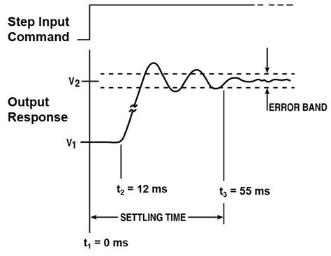 Four Key Values To Determine Servo System Stability Kollmorgen