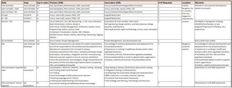 Ajay M On Linkedin Team Building Javafullstack Uidevelopers Devopsengineer Scrummaster