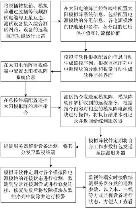 卫星标准化的太阳电池阵模拟系统及其监控方法与流程