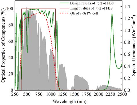 Spectral Transmissivity Of The Designed Fbs Download Scientific Diagram
