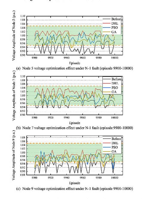 Figure 10 From Intelligent Optimization Of Reactive Voltage For Power Grid With New Energy Based