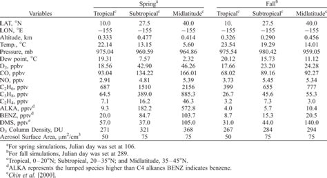 summary of background photochemical input parameters for plume model