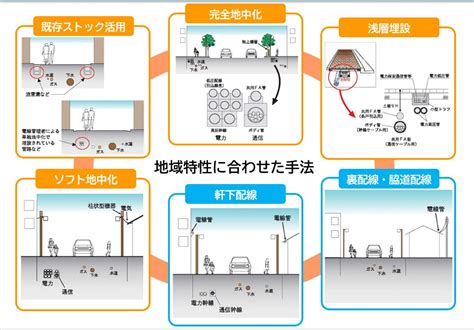 様々な無電柱化の手法金沢市 NPO法人 電線のない街づくり支援ネットワーク