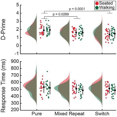 Task Performance Data For Pure Mixed Repeat And Switch Trials