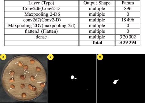 Table Ii From Real Time Seed Detection And Germination Analysis In Precision Agriculture A