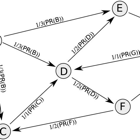 An Illustration Of Pagerank Algorithm The Probabilities Of A Random