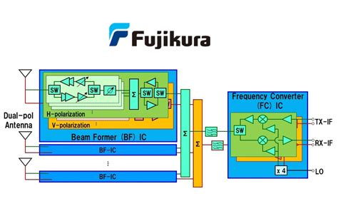 Fujikura Intros A Phased Array Antenna Module For 5G MmWave Converge