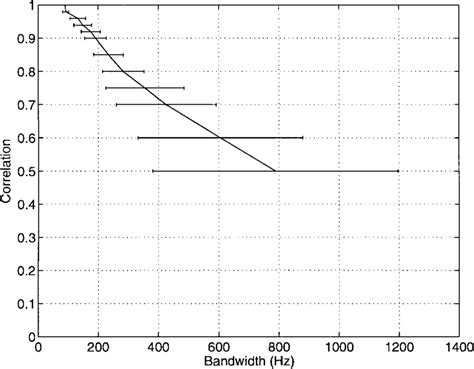 Relationship Between The Averaged Bandwidth And Correlation Between The Download Scientific