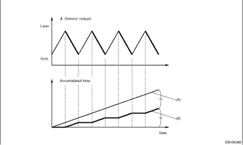 Subaru Legacy BN BS 2015 2019 Service Manual Dtc P014c A F O2 Sensor Slow Response Rich
