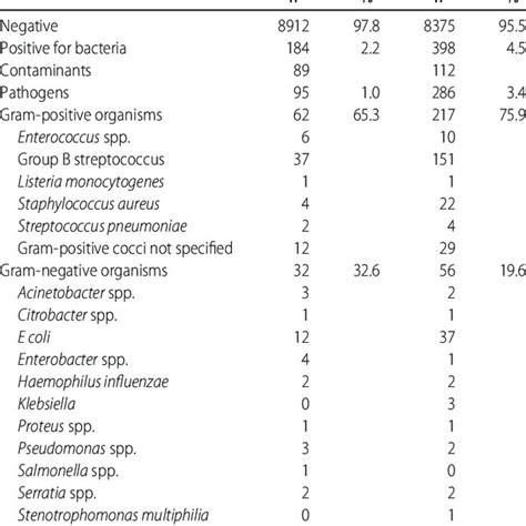 Parameters Of 12 Neonates With Meningitis And Normal Csf Wbc Counts A
