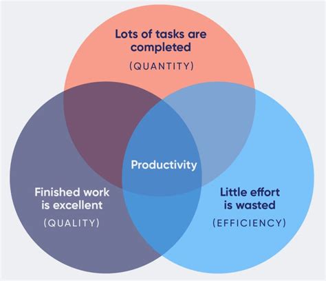 Productivity Valueaddedwork Arvind K Shukla