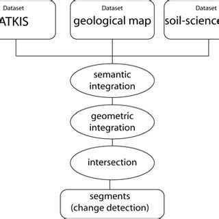 The Process Of Integration And Change Detection Download Scientific Diagram