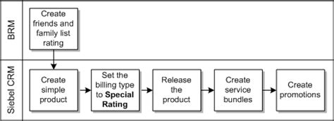 Understanding The Synchronize Product And Price Business Flow