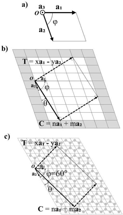 A Unit Cell Of An Arbitrary 2d Material A 1 A 2 And A 3 Are The Download Scientific