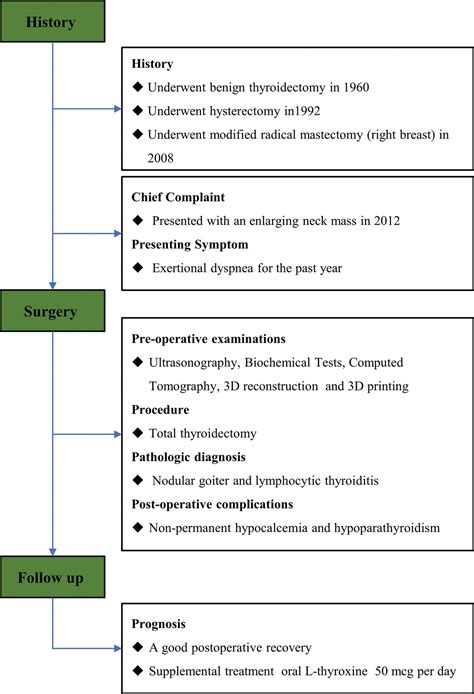 Total Thyroidectomy For Giant Nodular Goiter Guided By Pre O Medicine