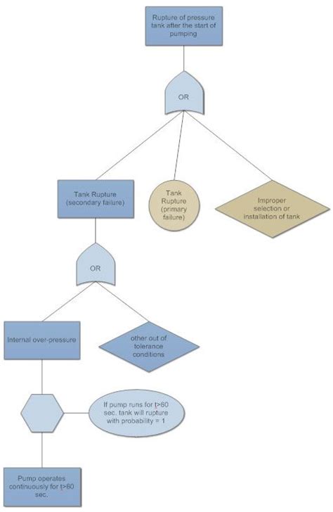 Fault Tree Diagram Tree Templates Tree Diagram Analysis