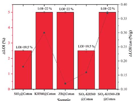 Dloi And Dloi Dm Of The Pristine And Coated Cotton Fabrics Download Scientific Diagram