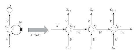 Architecture Of A Recurrent Neural Network Rnn [18] Download Scientific Diagram