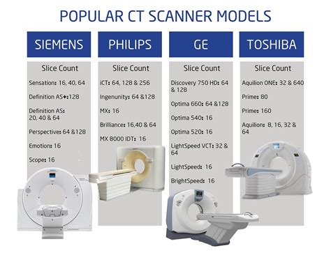 Popular Ct Scanner Models And Their Slice Count