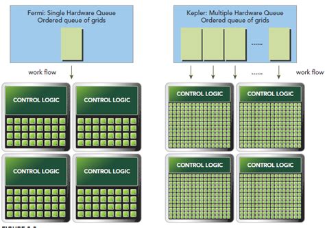 Cuda Gpu架构（fermi、kepler）kepler Fermi Csdn博客