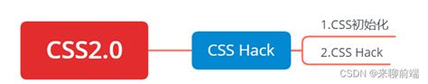 css层叠样式表 css元素显示和隐藏 css 隐藏层 csdn博客