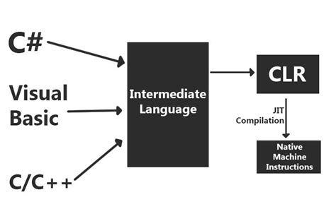 C Clr Il Jit Compilation And Code Access Security Explained By Kunal Tandon Medium