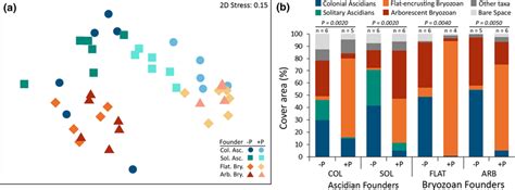 Nmds Plot Comparing Community Structure 3 Months After Foundation By