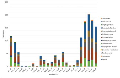 Frequency Of Intestinal Parasites During The Study Period Month Wise