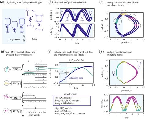Model Selection For Hybrid Dynamical Systems Via Sparse Regression Proceedings Of The Royal