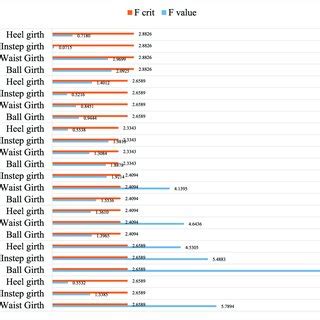 Comparison Of F Values With F Critical Values Download Scientific Diagram