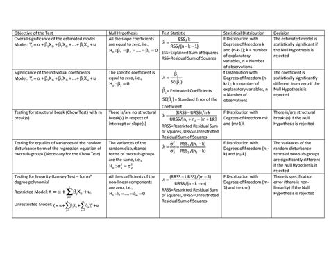 Statistical Tests In Econometrics Objective Of The Test Null Hypothesis Test Statistic
