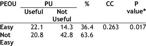 Contingency Coefficient Result Download Scientific Diagram