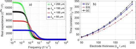 A The Real Part Of The Complex Capacitance As A Function Of Frequency