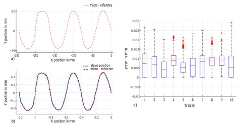 Second Experiment Sinusoidal Path Following A Real Trajectory