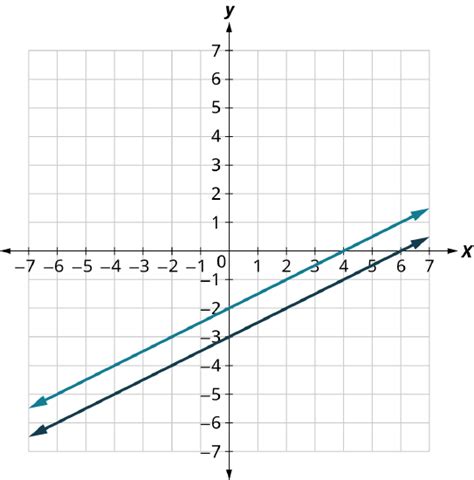 59 Systems Of Linear Equations In Two Variables Mathematics Libretexts