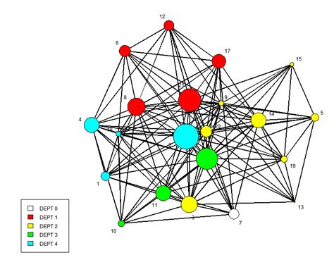 Introduction To Network Description And Visualization In R Methodology Blog
