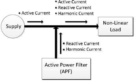 Connection Of Shunt Active Filter With Non Linear Load Download