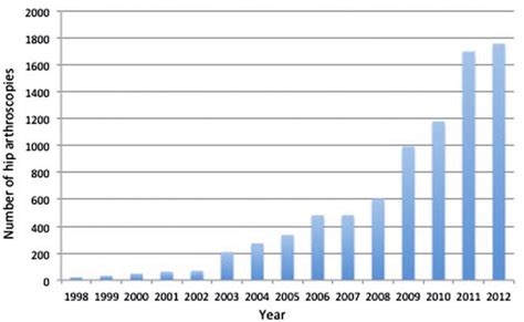 Annual Volume Of Primary Hip Arthroscopy Cases Download Scientific