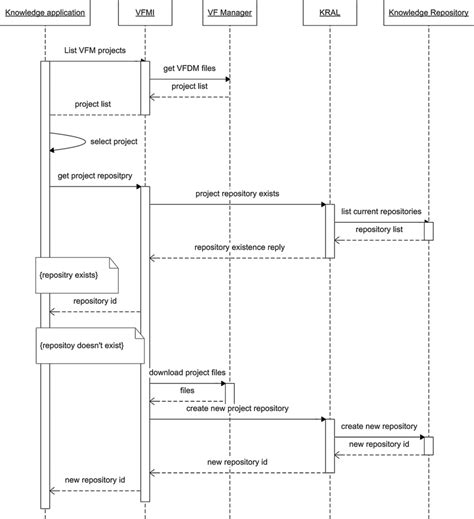 Synchronization Mechanism Sequence Diagram Download Scientific Diagram