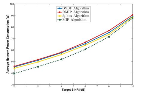 Average Network Power Consumption Versus Target Sinr Download Scientific Diagram