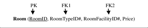 Example Of Relational Table Modelling A Strong Entity Identification Of Download Scientific