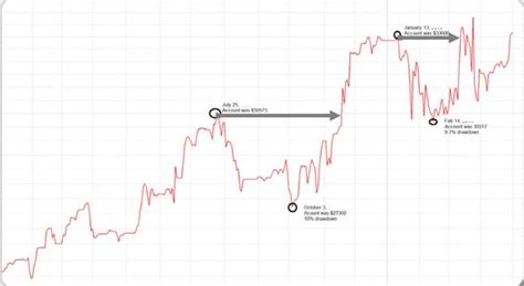 Trading Drawdown Can You Live Through It